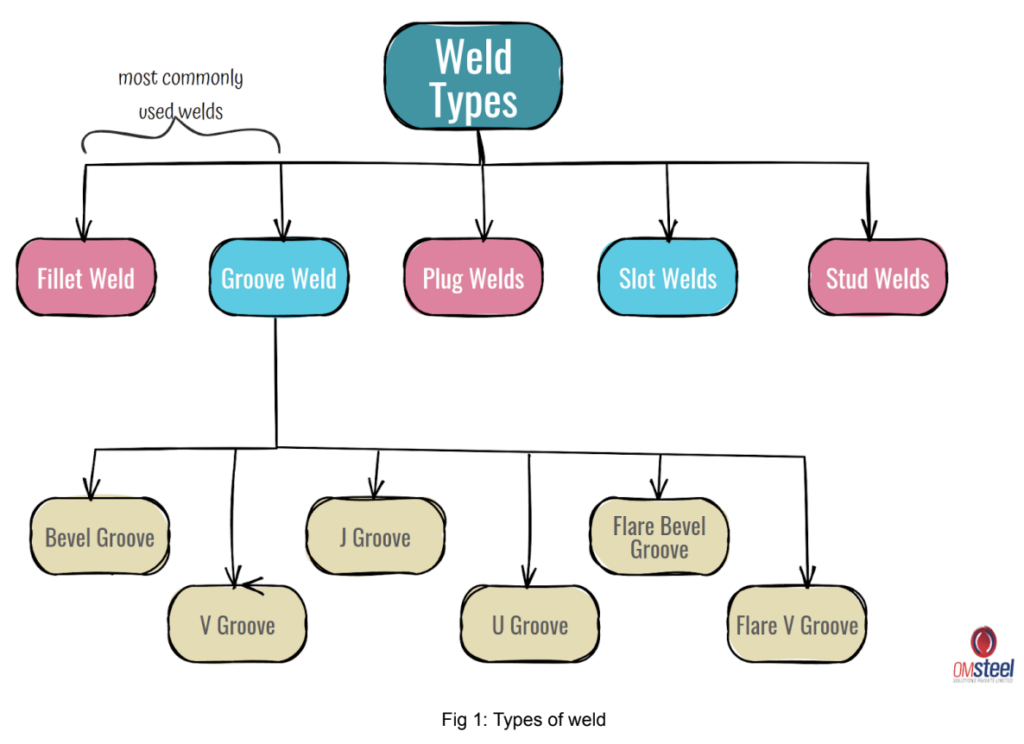 Introduction to Welds | Fillet Welds - OM Steel Solutions